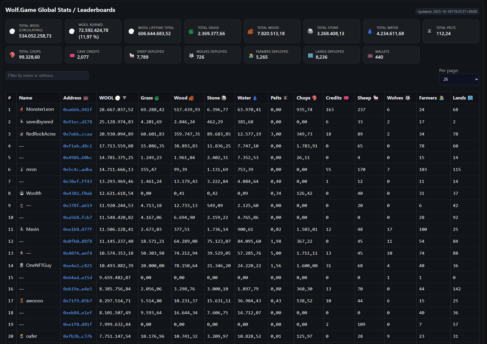 Global Stats & Leaderboards • Wolf Game • WolfLand